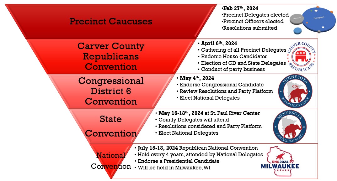 Carver County Republican Party - Caucus to Party